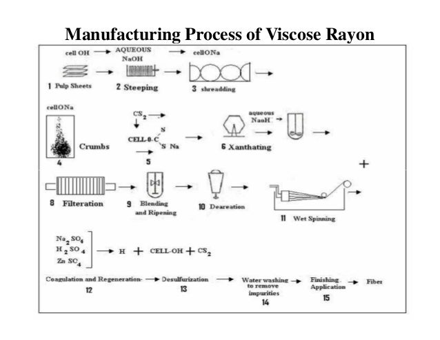 Man made fiber formation and regenerated fibers