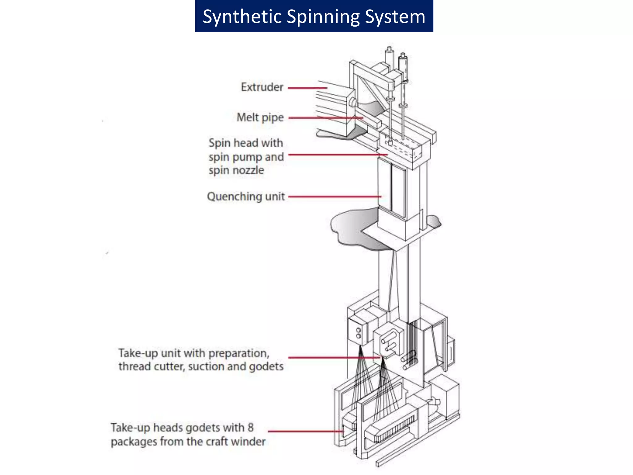 Man made fiber spinning | PPTX