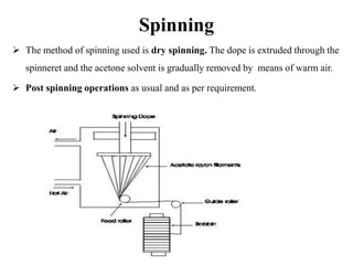 Man made fiber spinnning technology and commonly used man made fiber ...