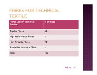 Man made fibre in technical textile history, trends and application | PDF