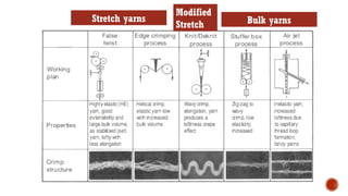 Manmade filaments & textured yarn_Dr.Ash | Needlework | Arts and Crafts