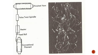 Manmade filaments & textured yarn_Dr.Ash | Needlework | Arts and Crafts