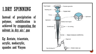Manmade filaments & textured yarn_Dr.Ash | Needlework | Arts and Crafts