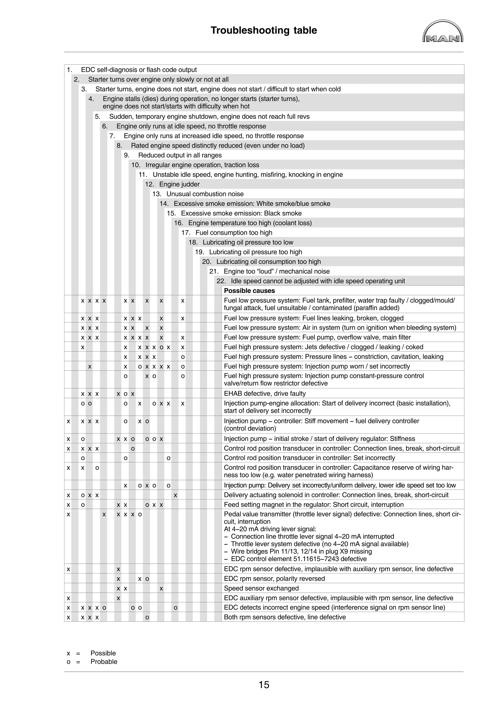 Man marine diesel engine d2876 le 401 service repair manual | PDF