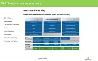 Mann India SAP Service Offering IS Insurance | PPT