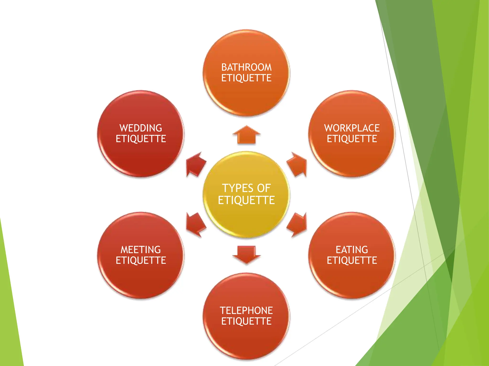 MANNERS AND ETIQUETTES IMPORTANC OF ETIQUETTES AND TYPES OF ETIQUETTES ...