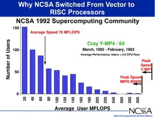 Supercomputers: Directions in Technology, Architecture, and Applications | PPT | Computer ...