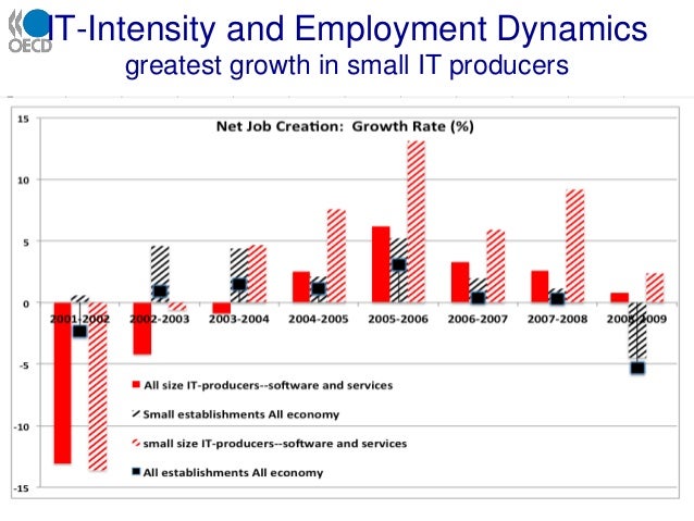 The drivers of productivity: The role of organisational change and ot…