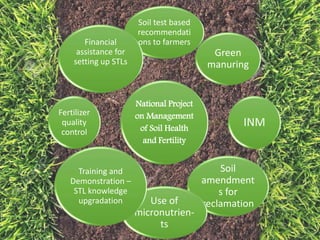 Soil Sampling Techniques and Soil Health Management | PPTX