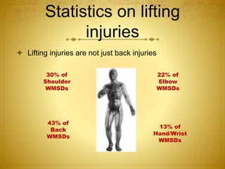 Manual material handling | PPTX