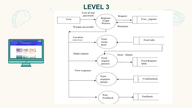 Food waste management system web based application.pptx