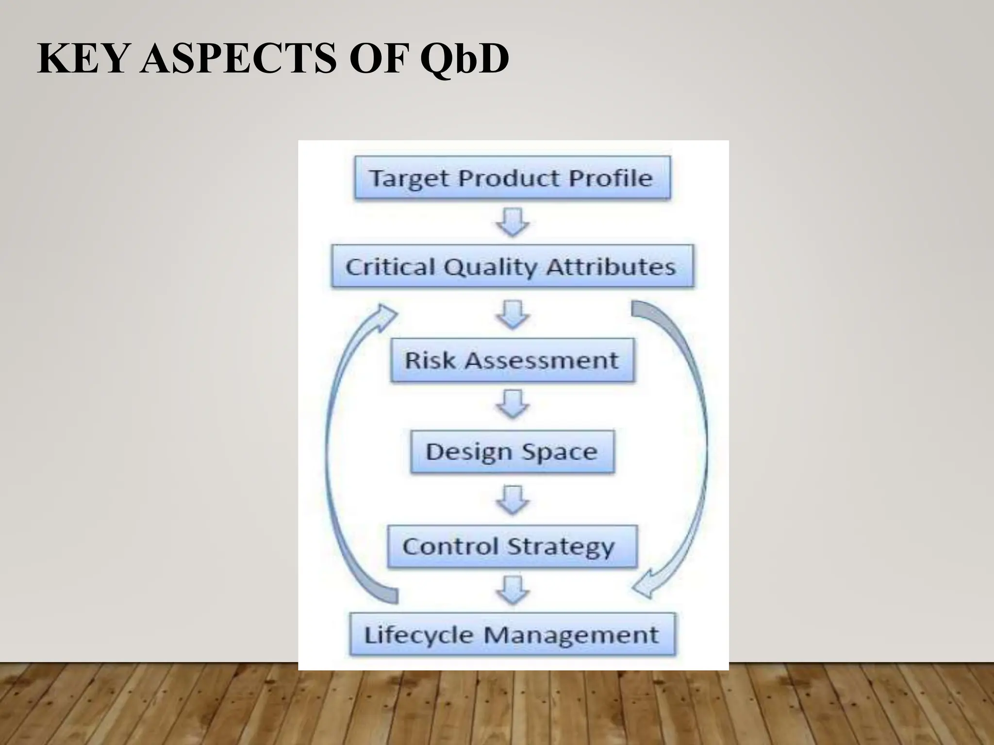 QBD IN PHARMACEUTICAL DEVELOPMENT | PPTX