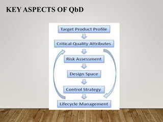 QBD IN PHARMACEUTICAL DEVELOPMENT | PPTX