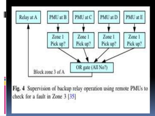 WIDE AREA PROTECTION IN POWER SYSTEMS | PPTX