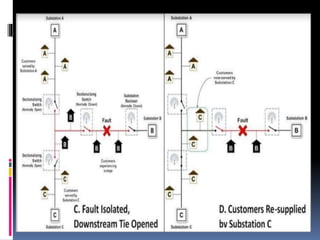 WIDE AREA PROTECTION IN POWER SYSTEMS | PPTX