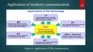 TERAHERTZ COMMUNICATION | PPTX