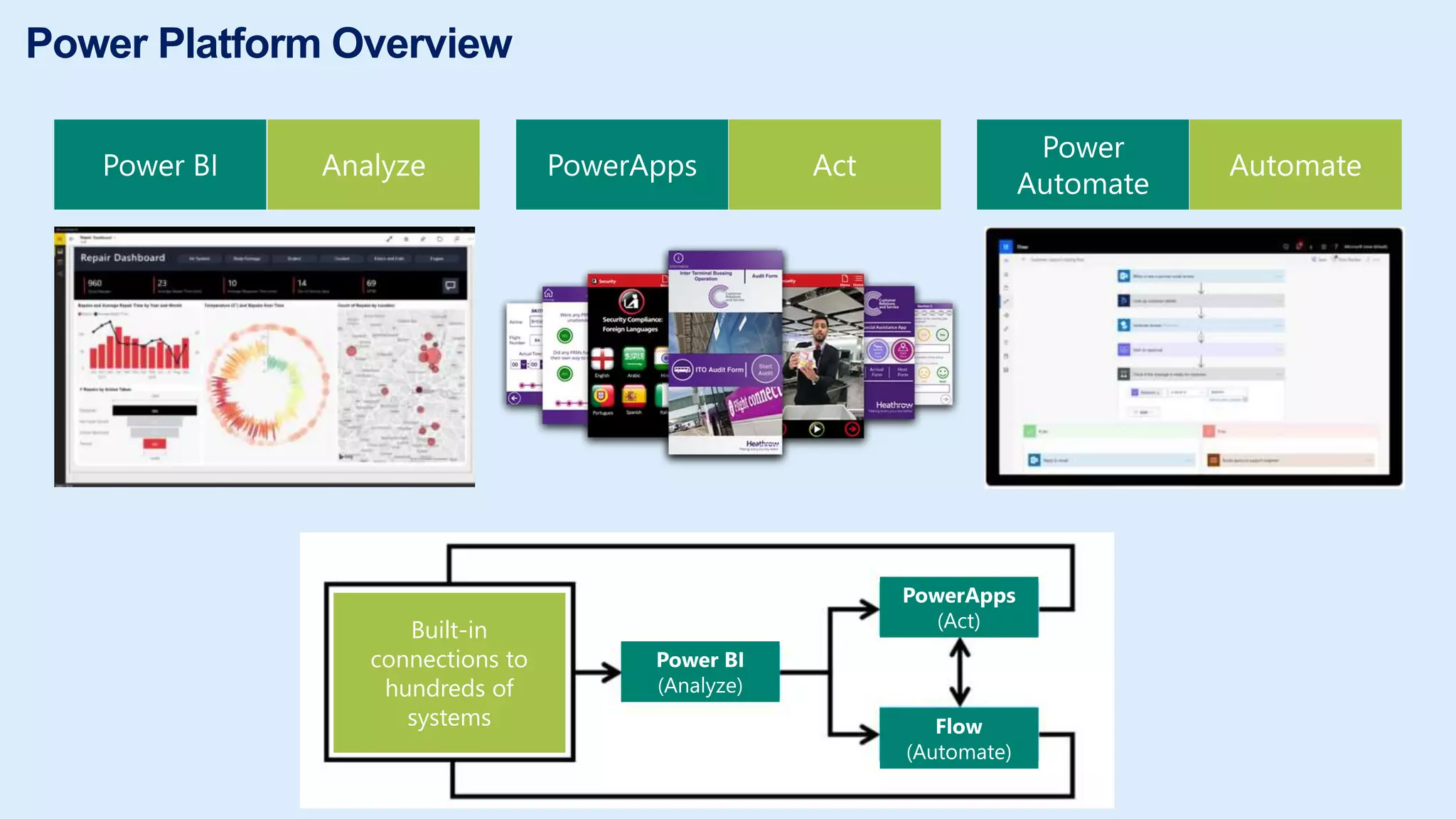 Manoj mittal power platform evolution with ai builder | PPTX