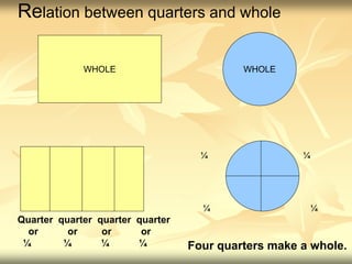 PARTS AND WHOLE CONCEPT OF MATHS CLASS 5 | PPT