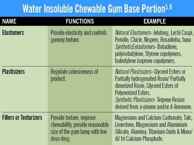 Presentation on Medicated Chewing Gums | PPSX | Dental Health ...
