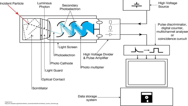 A Presentation on Solid and Liquid Scintillation | PPTX | Chemistry ...