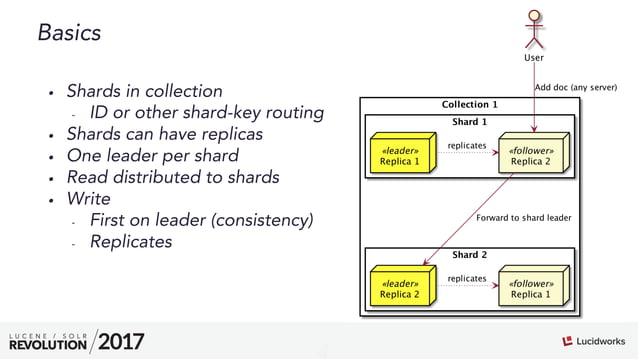 Solr Consistency and Recovery Internals - Mano Kovacs, Cloudera | PPT