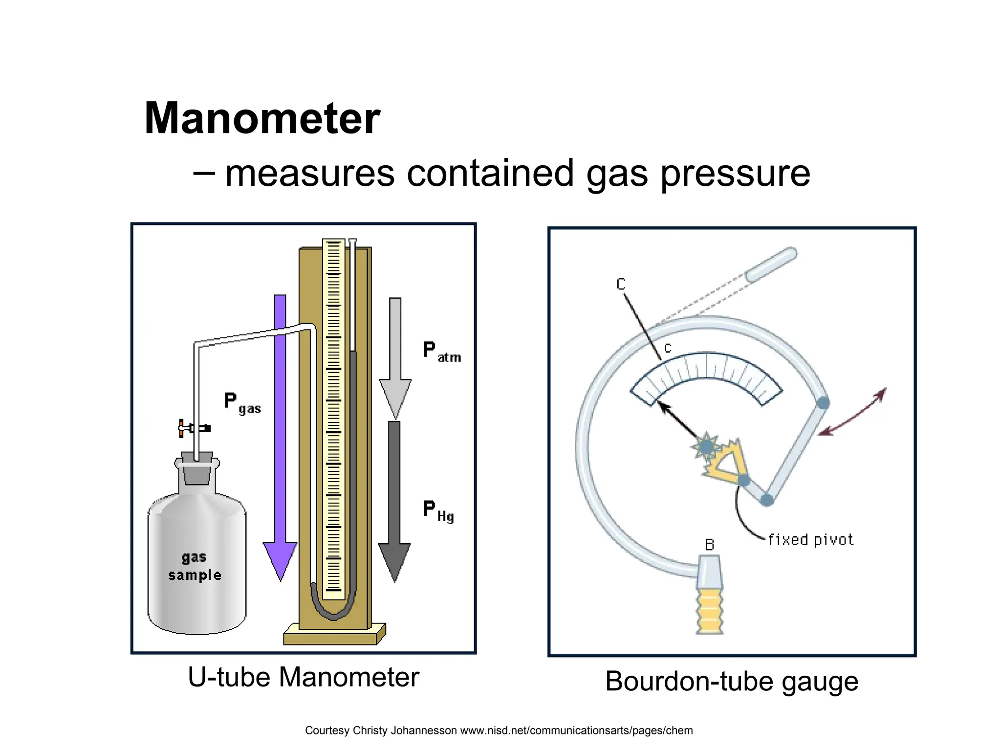 Manometer U-tube Manometer. Bourdon-tube | PPT