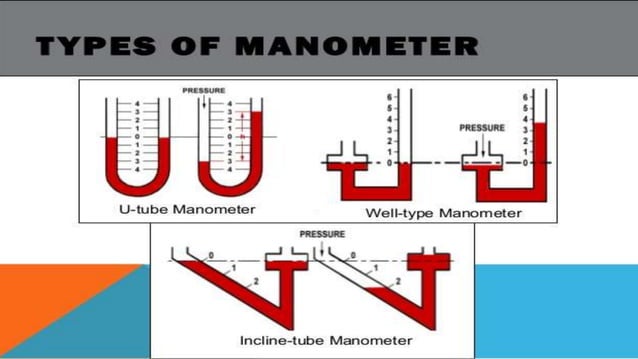 Manometer and its types | PPTX