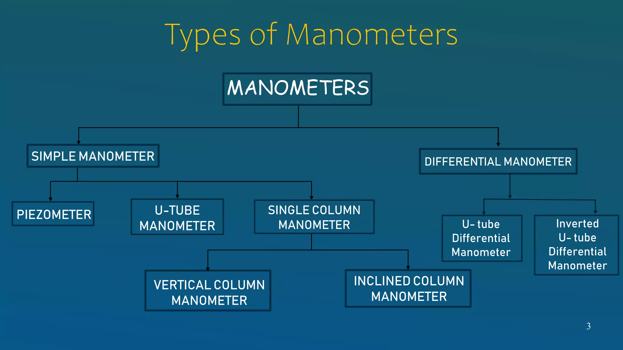 Manometers.pptx | Chemistry | Science
