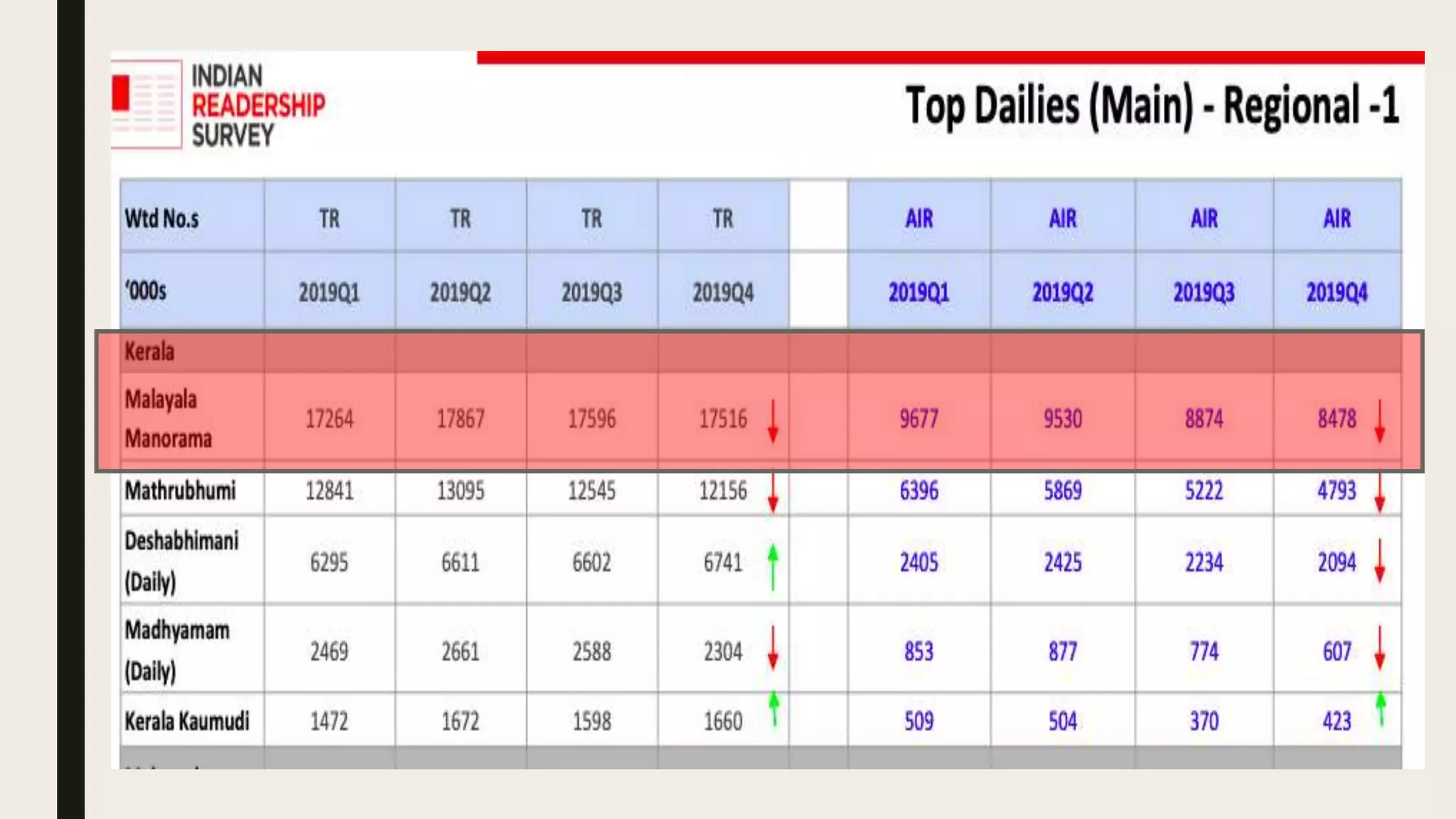 Malayala Manorama- Malayalam Press, history and Current Readership | PPTX