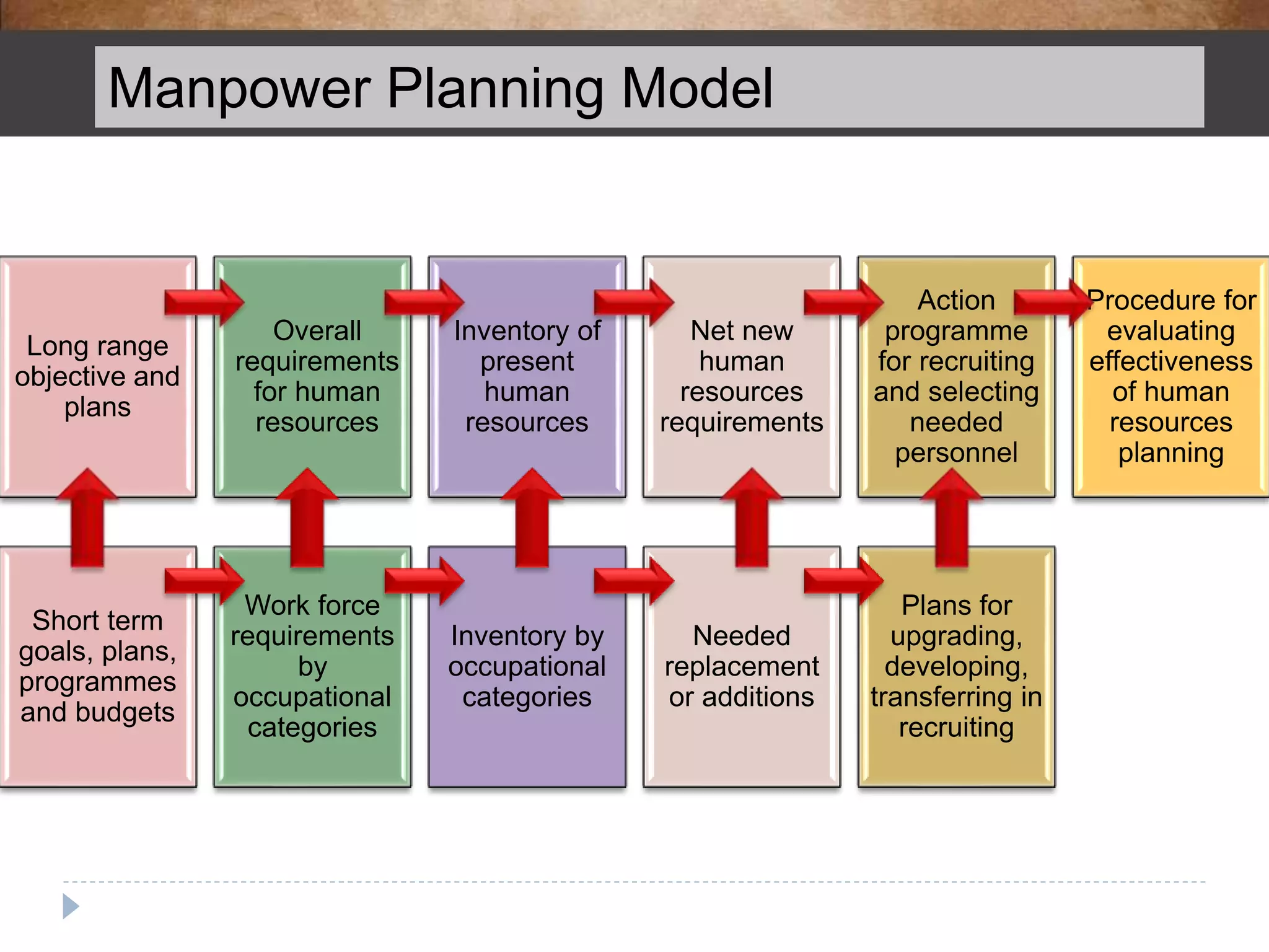 Manpower planning- | PPTX
