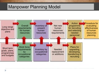 Manpower planning- | PPTX
