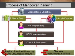 Manpower planning- | PPTX