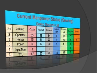 Manpower allocation for garments industry | PPTX