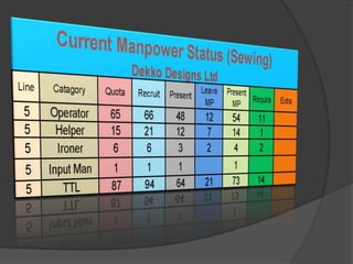 Manpower allocation for garments industry | PPTX