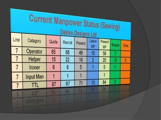 Manpower allocation for garments industry | PPTX