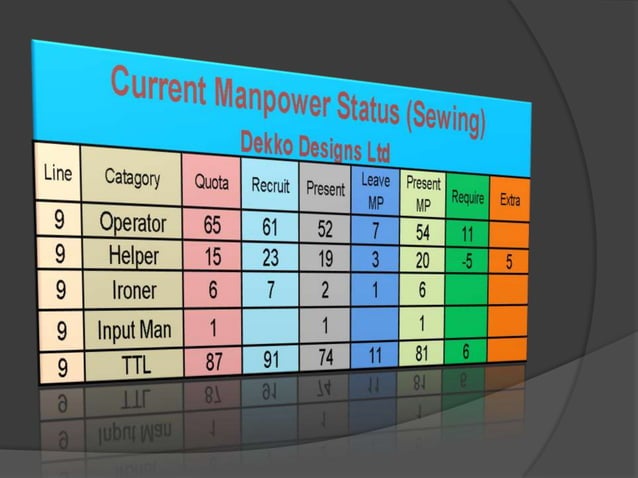 Manpower allocation for garments industry | PPTX