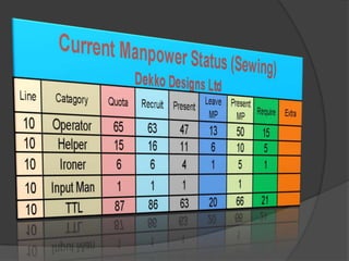 Manpower allocation for garments industry | PPTX