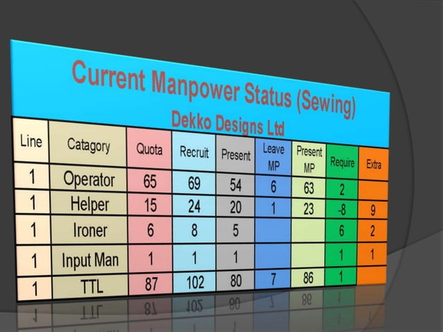 Manpower allocation for garments industry | PPTX