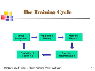 Manpower dev and training for effective irrigation services | PPT