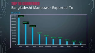 Manpower Export from Bangladesh | PPTX