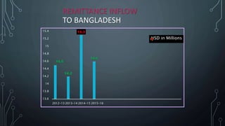 Manpower Export from Bangladesh | PPTX