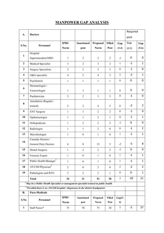 Manpower gap analysis in Civil Hospital Amritsar (2013) | DOCX