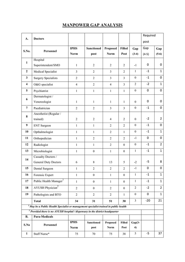 Manpower gap analysis in Civil Hospital Amritsar (2013) | DOCX ...