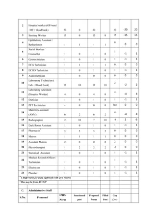 Manpower gap analysis in Civil Hospital Amritsar (2013) | DOCX