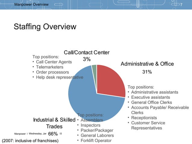 Manpower General Presentation Slideshow | PPT