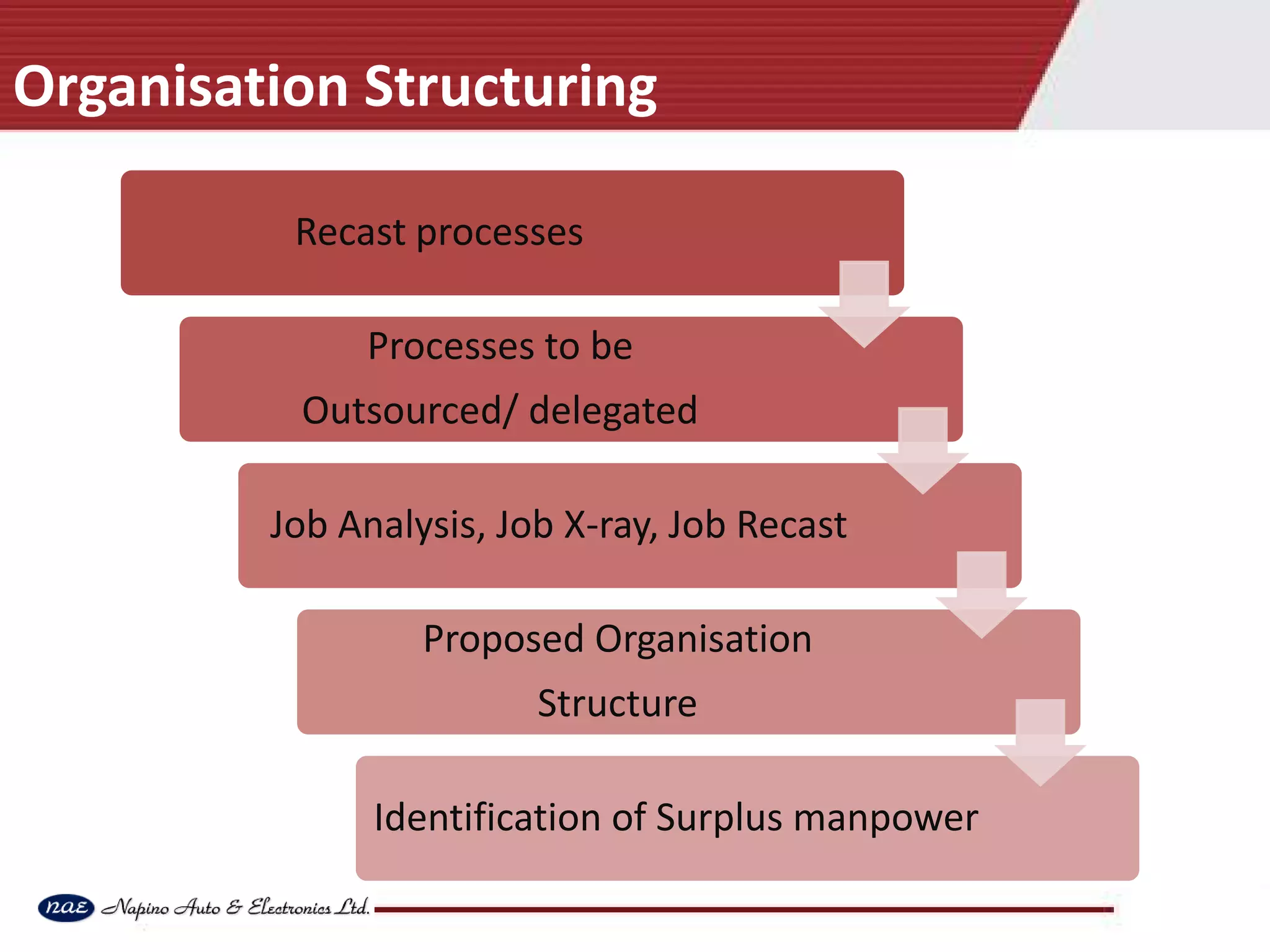 Manpower optimisation and competency development | PPT