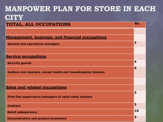 Manpower planning | PPTX