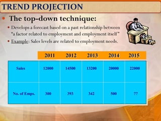 Man power planning | PDF