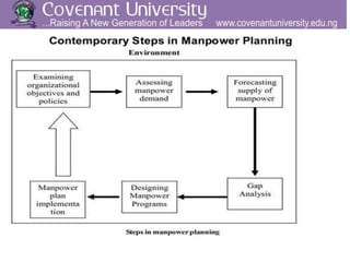 Manpower planning | PPT