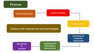 manpower planning in management for students | PPT